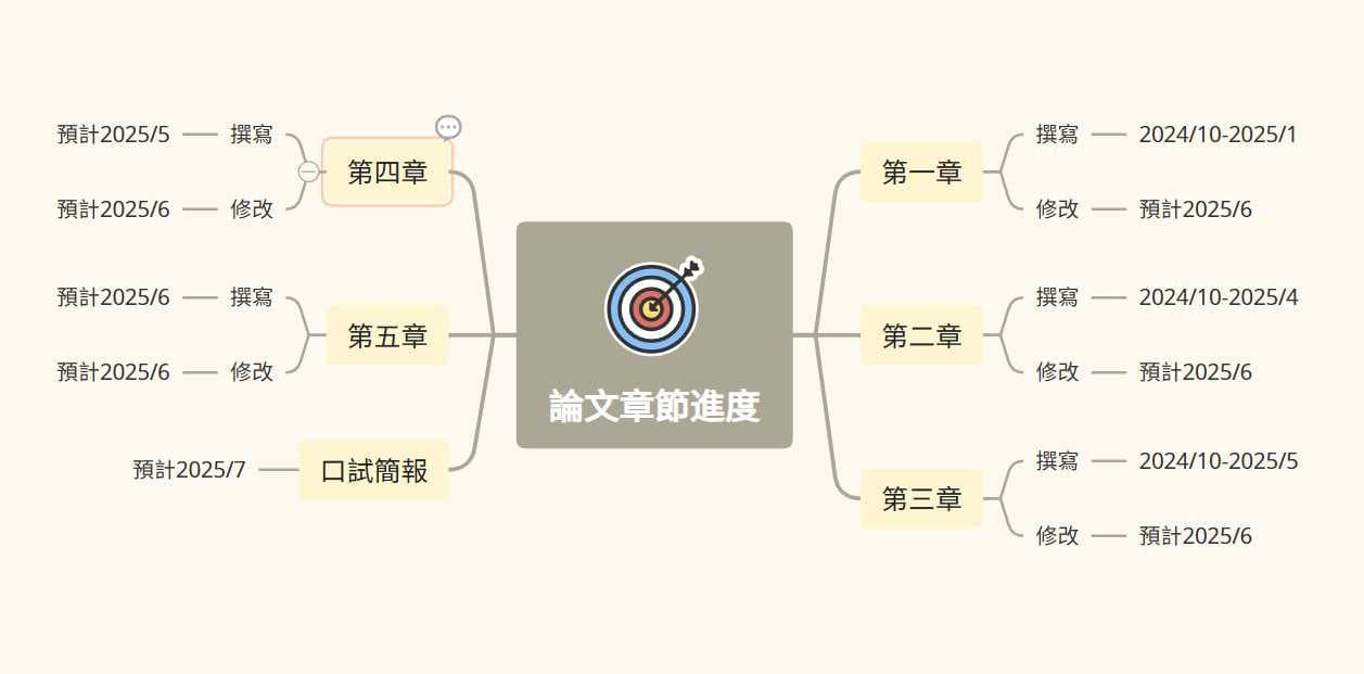 📢免費分享 Notion/Gitmind論文修改進度模板 - 研究所板 | Dcard