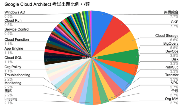 #分享 轉職必備 Google Cloud Architect 雲端架構師證照介紹、考試心得與準備方式 - 軟體工程師板 | Dcard