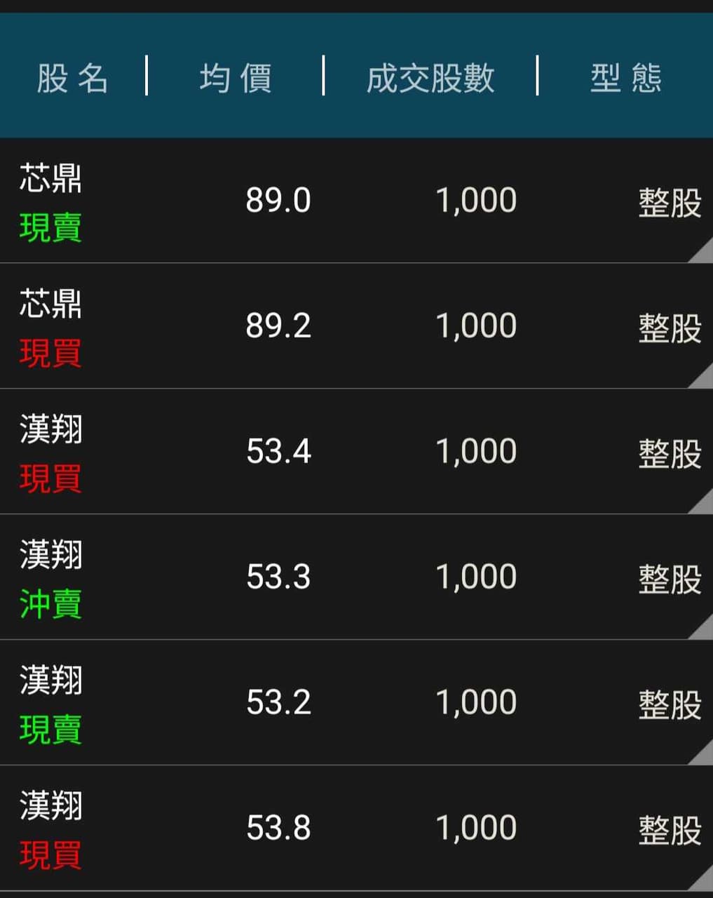 #分享 當沖紀錄day5 - 股票板 | Dcard