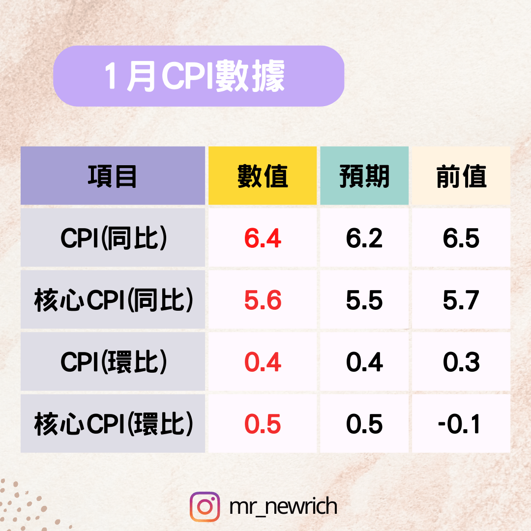 #分享 美國1月CPI數據分析與重點整理，通膨降幅趨緩？ - 股票板 | Dcard