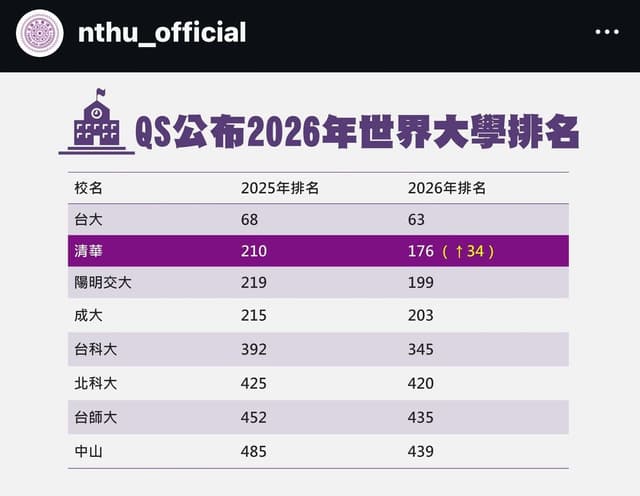 2026 QS排名真的就是台清交成 - 成功大學板 | Dcard