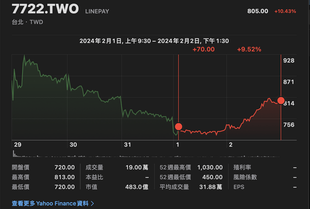 #分享 8ZZ 戰績再+1，賣完 LinePay 就漲 10% - 股票板 | Dcard