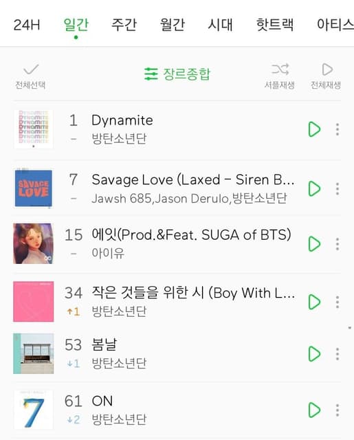 DYNAMITE 追平歷代melon日榜紀錄!第20個一位~ - BTS板 | Dcard