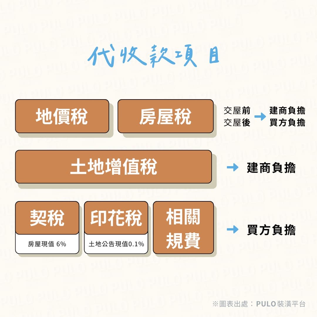 #住宅 預售屋交屋流程要多久？交屋、過戶、客變重點一次看懂！ - 建築板 | Dcard