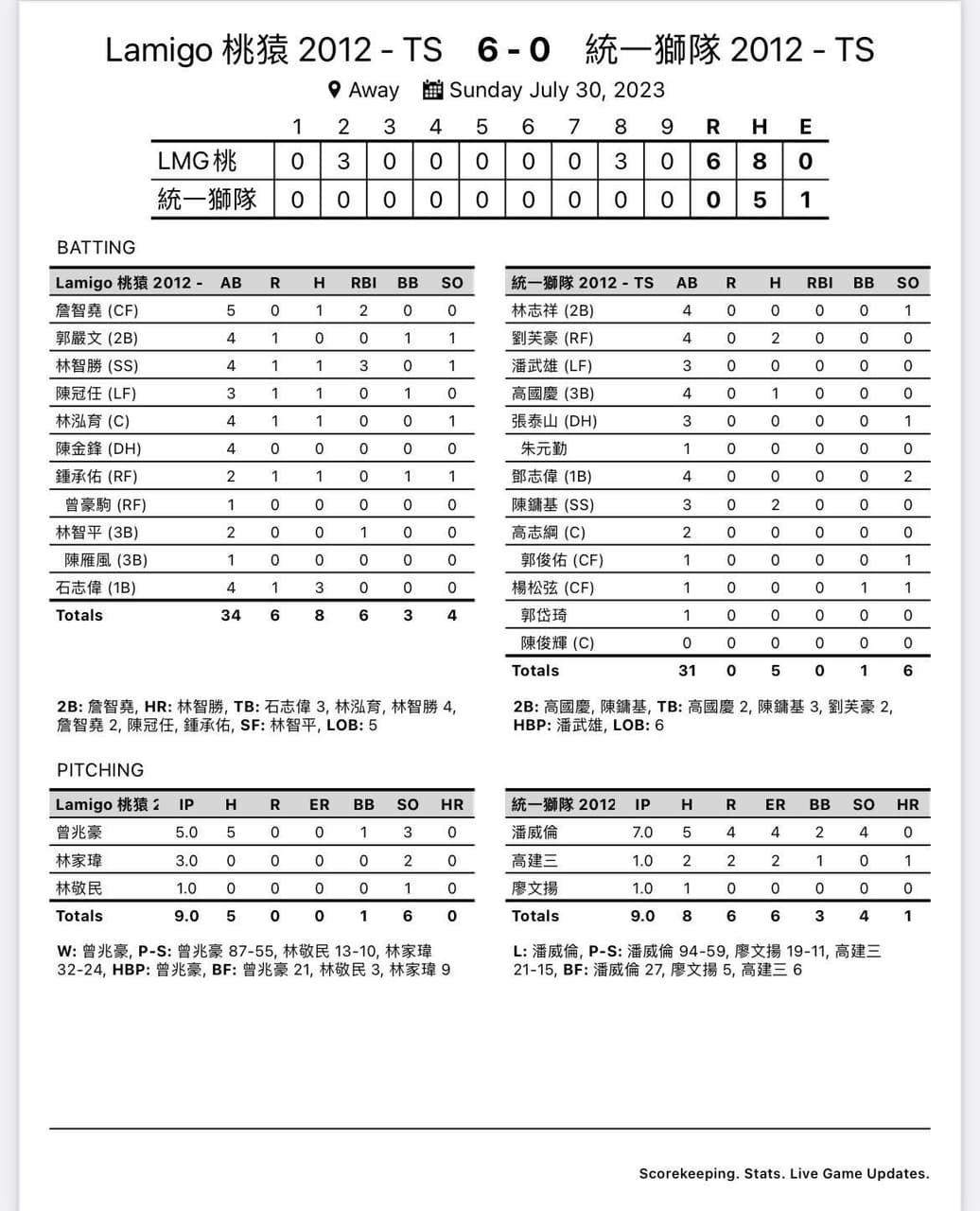 2012 台灣大賽模擬 G2 Lamigo 桃猿 6:0 統一獅 Recap (系列賽 1-1） - 笑一笑投入你懷裡然後撒嬌 (@crybaby_9035) | Dcard
