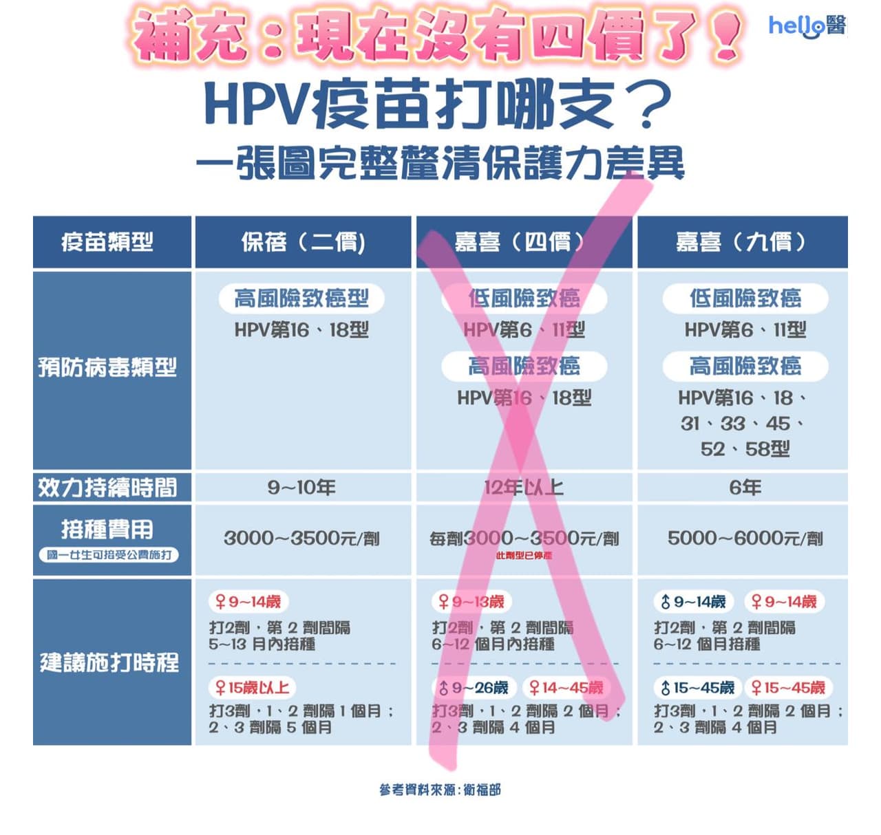 更新# 到底痛不痛？😱越早打越好の九價HPV三劑心得💉 - 女孩板 | Dcard