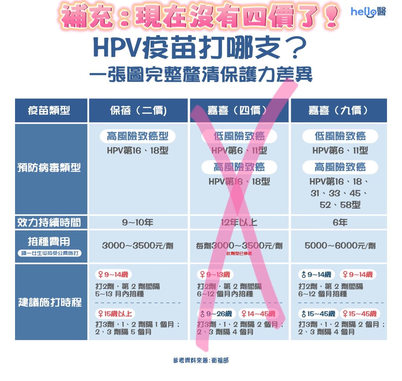 更新# 到底痛不痛？😱越早打越好の九價HPV三劑心得💉 - 女孩板 | Dcard