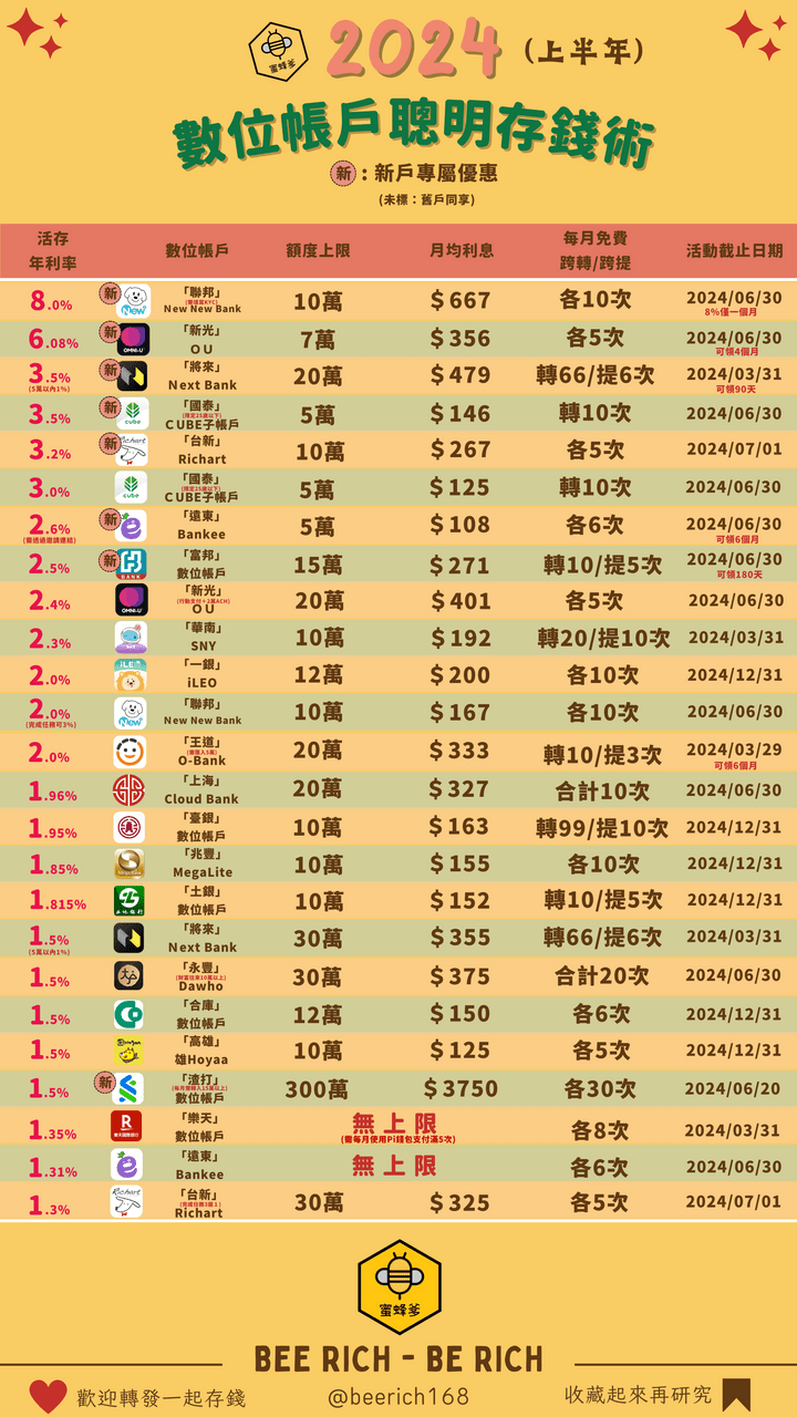2024上半年-數位帳戶聰明存錢術 - 蜜蜂爹🐝 (@beerich) | Dcard