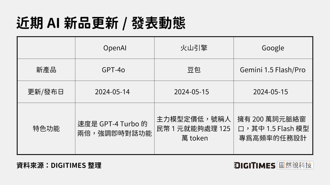 【圖然說科技】Google I/O 推多款 AI 模型 - DIGITIMES (@digitimes) | Dcard