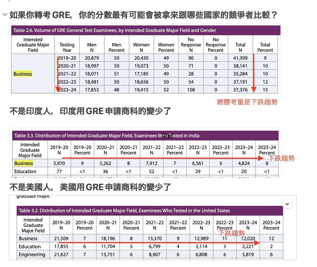 #分享 申請商學院的你，要考GMAT還是GRE？最新數據分享 - 英文檢定板 | Dcard