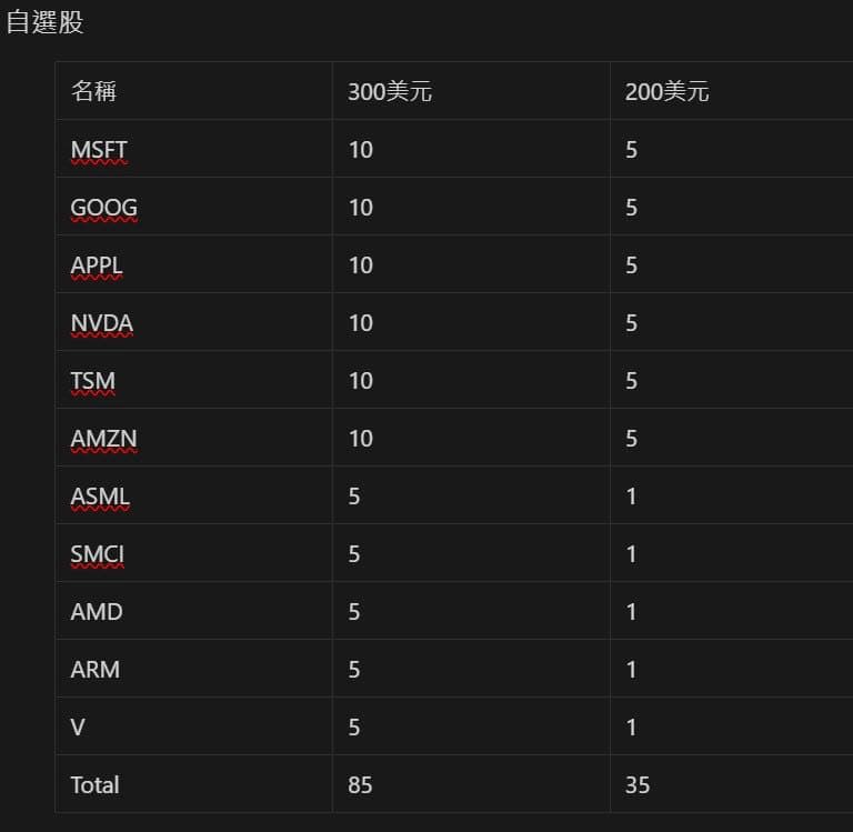 請益 美股投資分配 股票板 Dcard