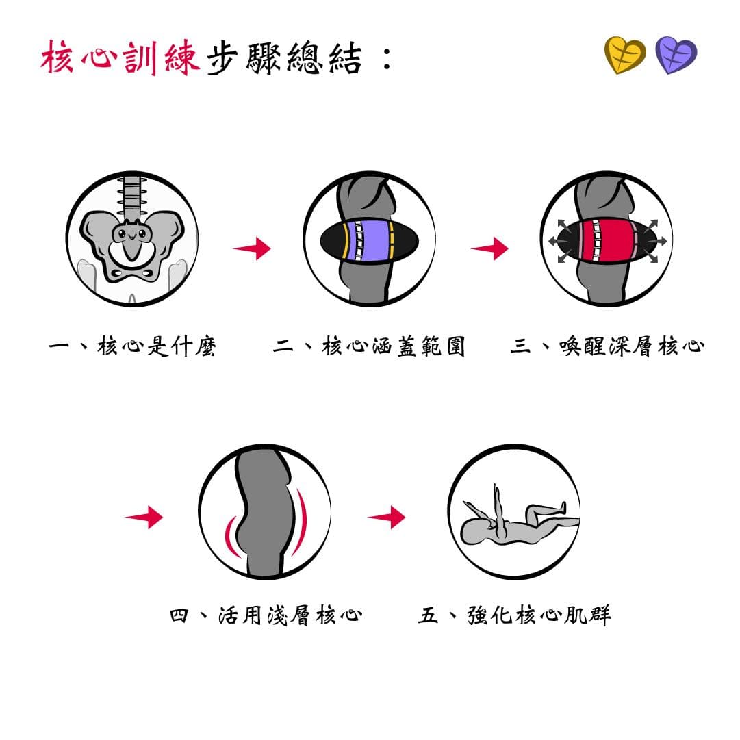 讓核心訓練效果加倍的五大步驟 - A PIN (@apinfit) | Dcard