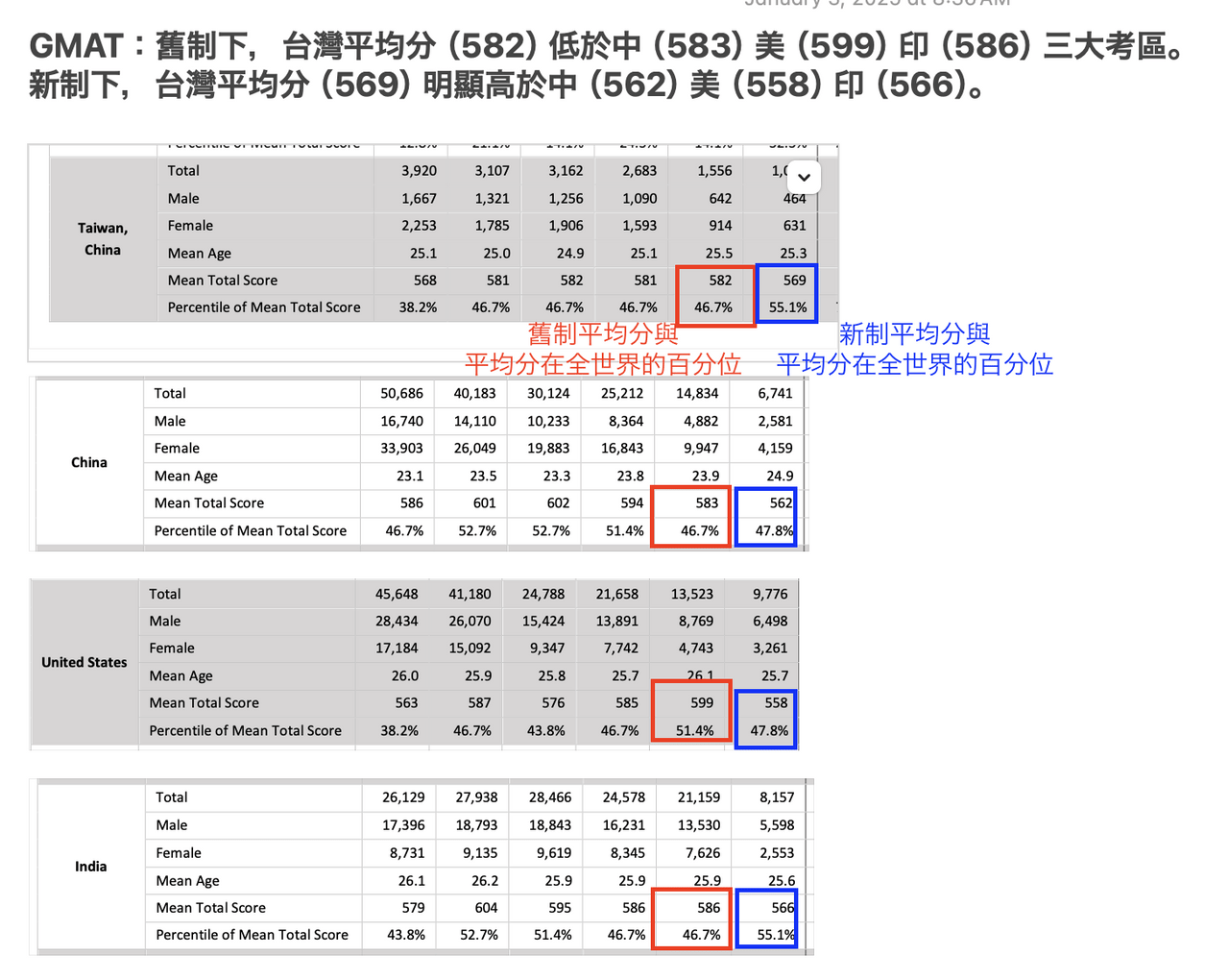 #分享 申請商學院的你，要考GMAT還是GRE？最新數據分享 - 英文檢定板 | Dcard