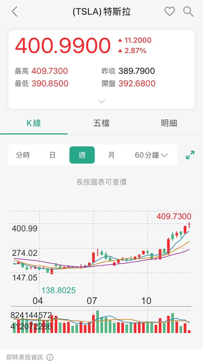 #請益 TSLA漲回巔峰時期…2025美股首選？！ - 股票板 | Dcard