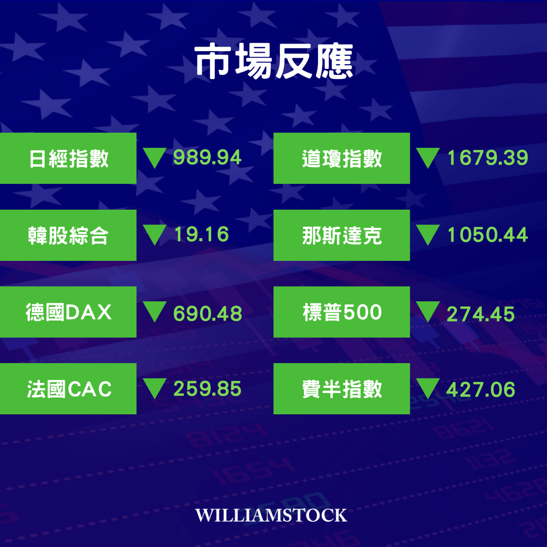 美國關稅 - 威廉史塔克 (@worldpeace180) | Dcard
