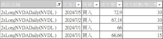 #標的 NVDA慘遭降評要賣了嗎？特斯拉會上300? - 股票板 | Dcard