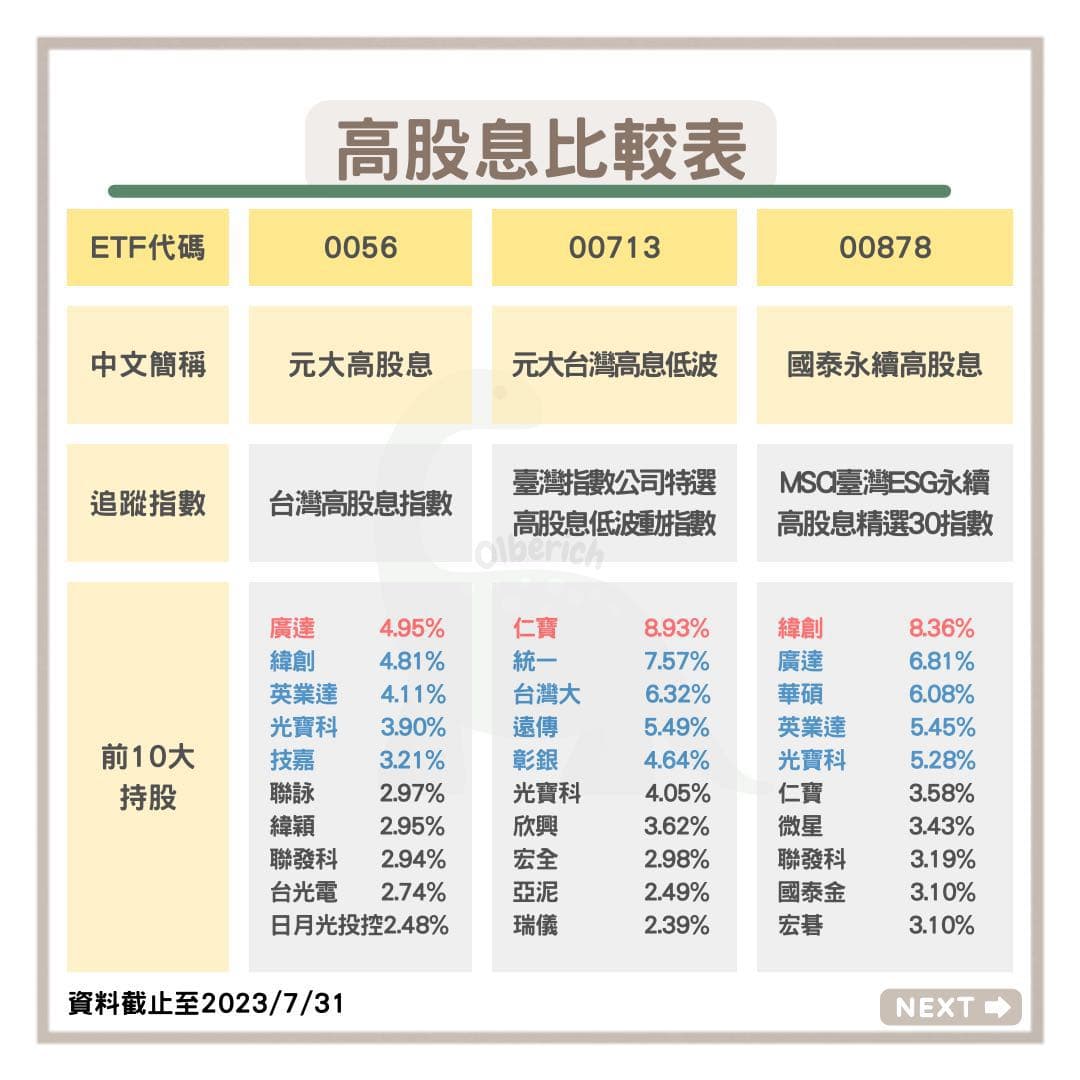 《排行榜前六名》 《高股息ETF比較表》 《0056/00713/00878/00900/00919/00929》 - 雷龍慢步 (@berich01) | Dcard