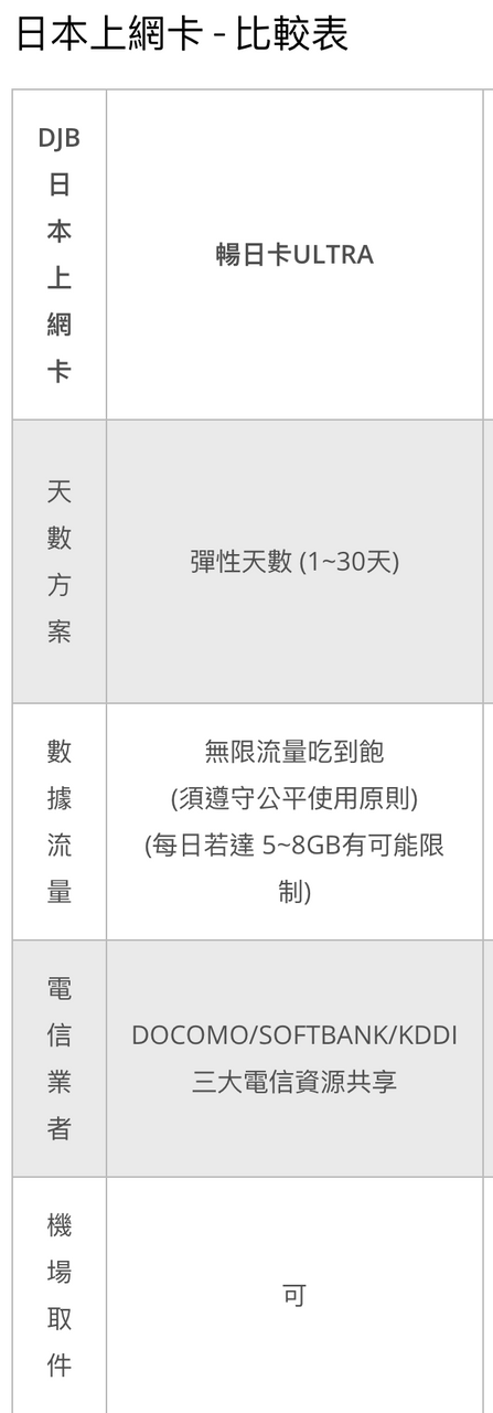 DJB暢日卡ULTRA網速很誇張 - 日本旅遊板 | Dcard
