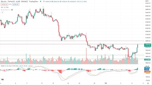 09.09🐳選BTC、ETH日內策略 - 理財板 | Dcard