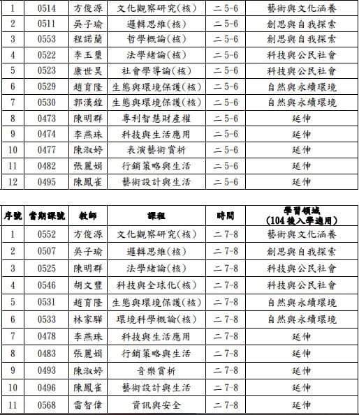 推薦哪門通識課？？？ 虎尾科大板 Dcard