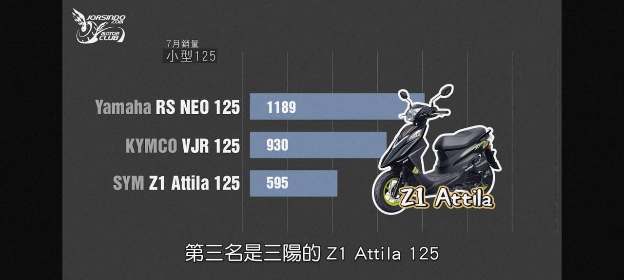 Z1A銷量 - 機車板 | Dcard