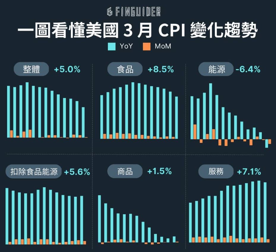 美國3月CPI 消費者物價指數分析，市場如何解讀 - FinGuider美股 (@finguider) | Dcard