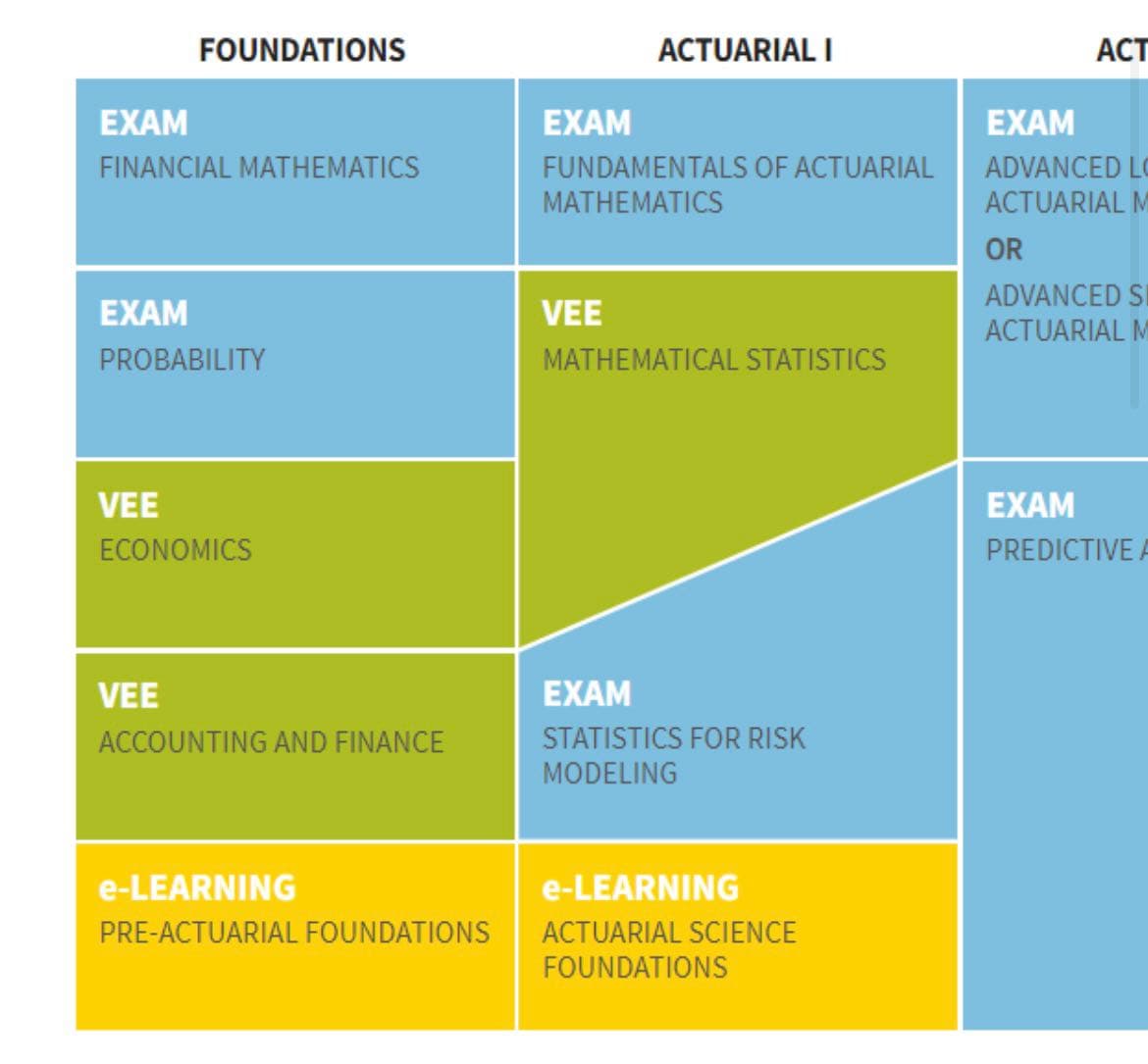 SOA精算師vee認證 - 彰化師範大學板 | Dcard