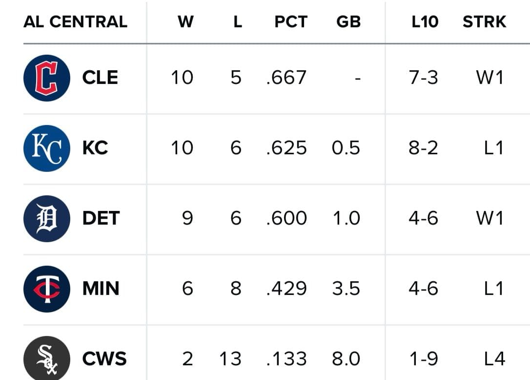 #討論 MLB 目前戰績 - MLB板 | Dcard