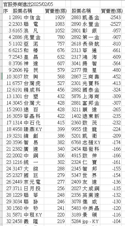 2025/02/05台股籌碼追追追 觸發訊號時間越早，品質越好 高手券商 買擎亞、神達、環宇-KY 鎖ITH-KY(6962)、訊達 事欣科 ...