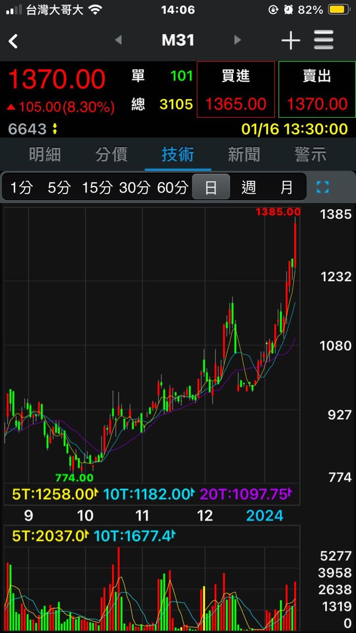 #請益 M31請益 - 股票板 | Dcard