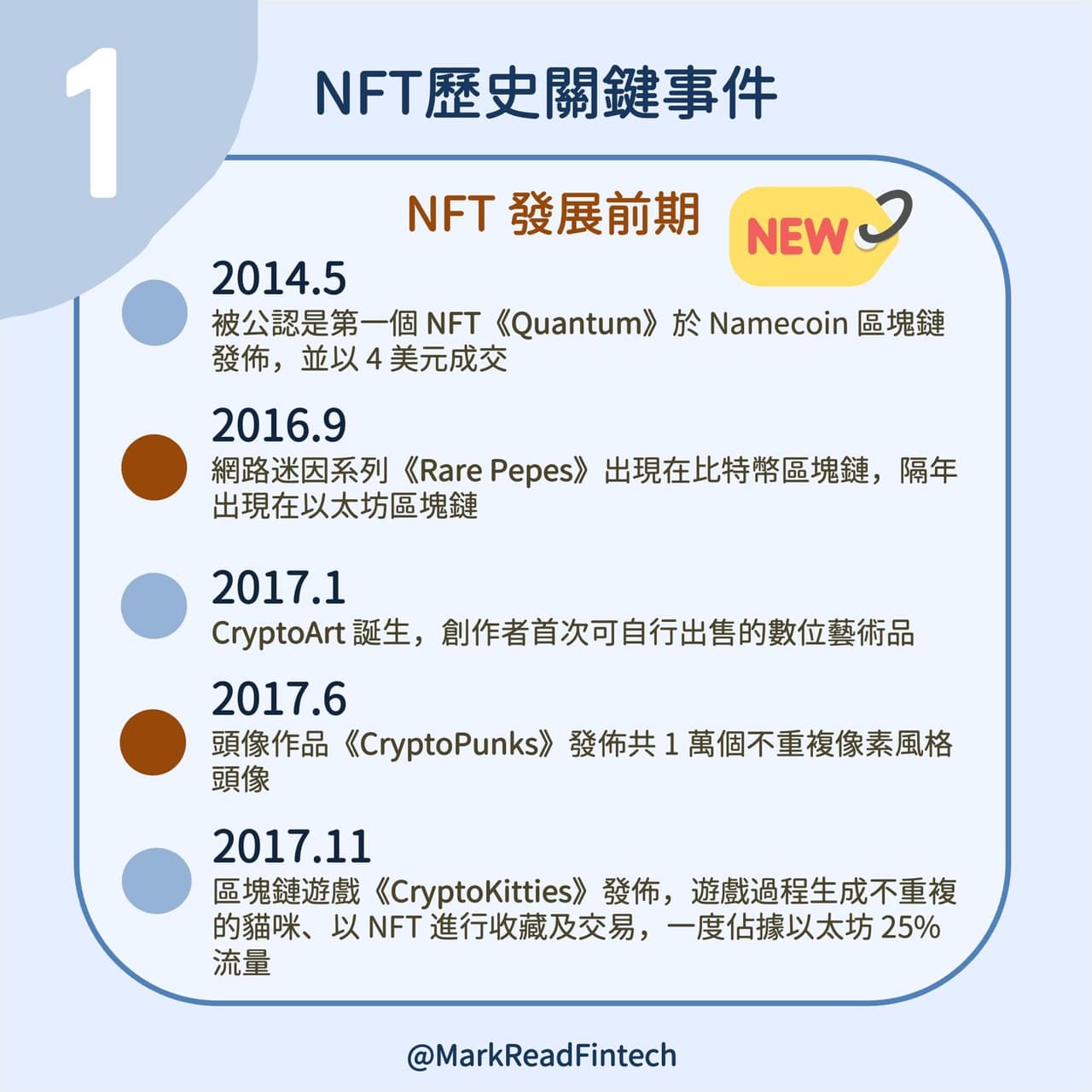 🪫 NFT為什麼不再熱門? - 馬克解讀金融科技 (@markreadfintech) | Dcard