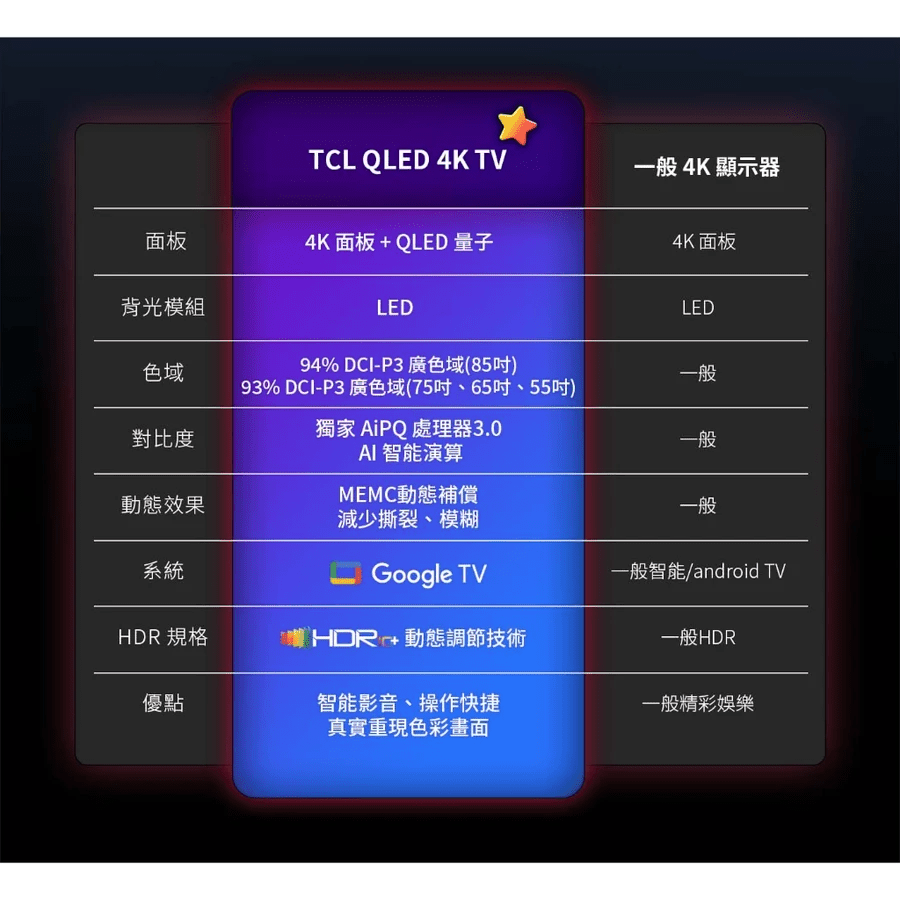 【2025 TCL電視推薦】5款PTT/Dcard熱議QD-Mini LED評比：Q7C、QM8B、C8K一篇搞懂 - 炸蝦 (@vine666) | Dcard