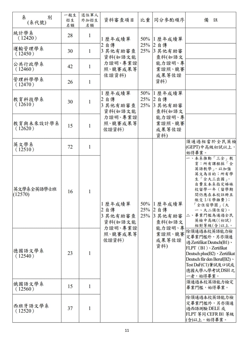 淡江大學轉學考簡章 考試板 Dcard