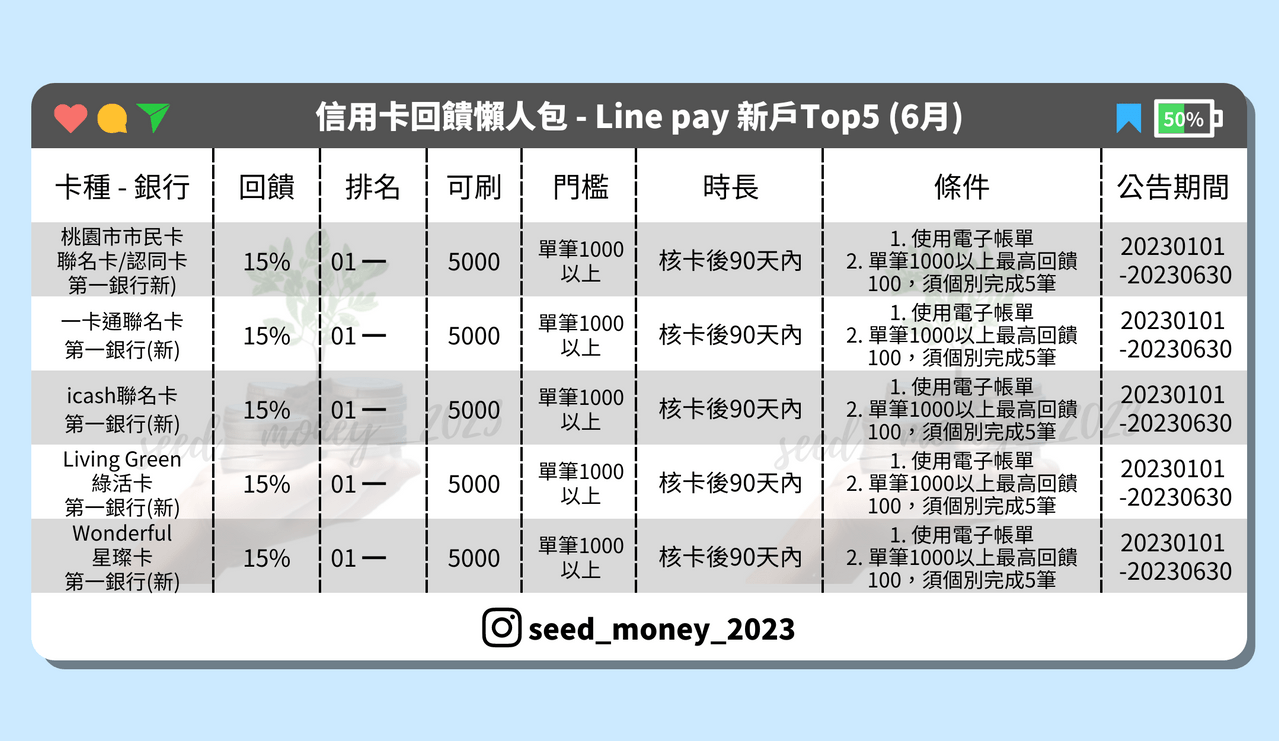 信用卡回饋懶人包 - Line pay篇 總表清單&各項Top5 (6月) - 理攻同學👨🏻‍💻數位帳戶信用卡 (@seed_money_2023) | Dcard