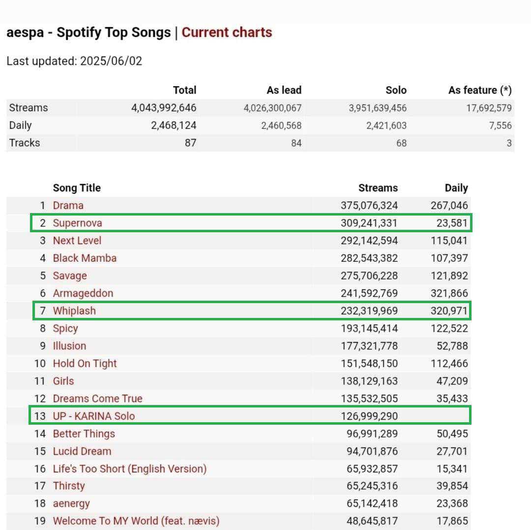 #集中討論 aespa 新歌"Dirty Work"音源在Spotify灌水 #二更 - B126 留言 | Dcard