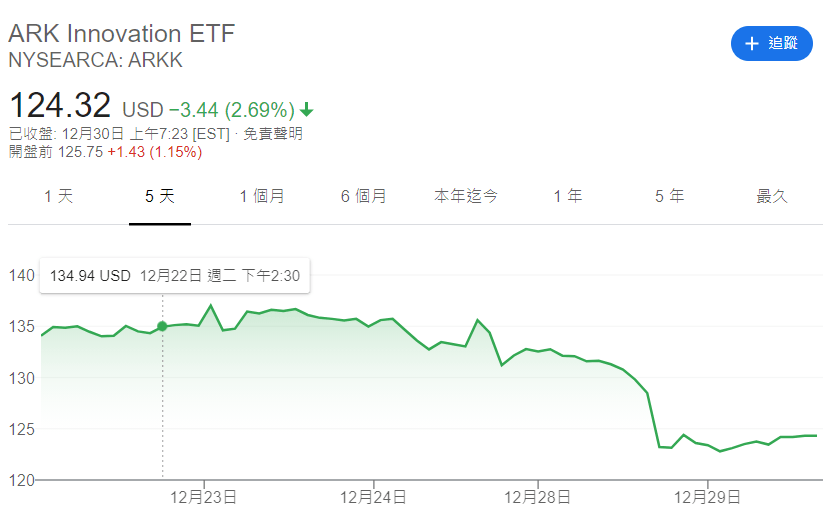 #請益 ARKK這兩天大跳樓有人在關注嗎？ - 股票板 | Dcard