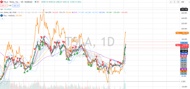 槓桿etf何時買 投資vs投機 NVDL TSLL - 美股板 | Dcard