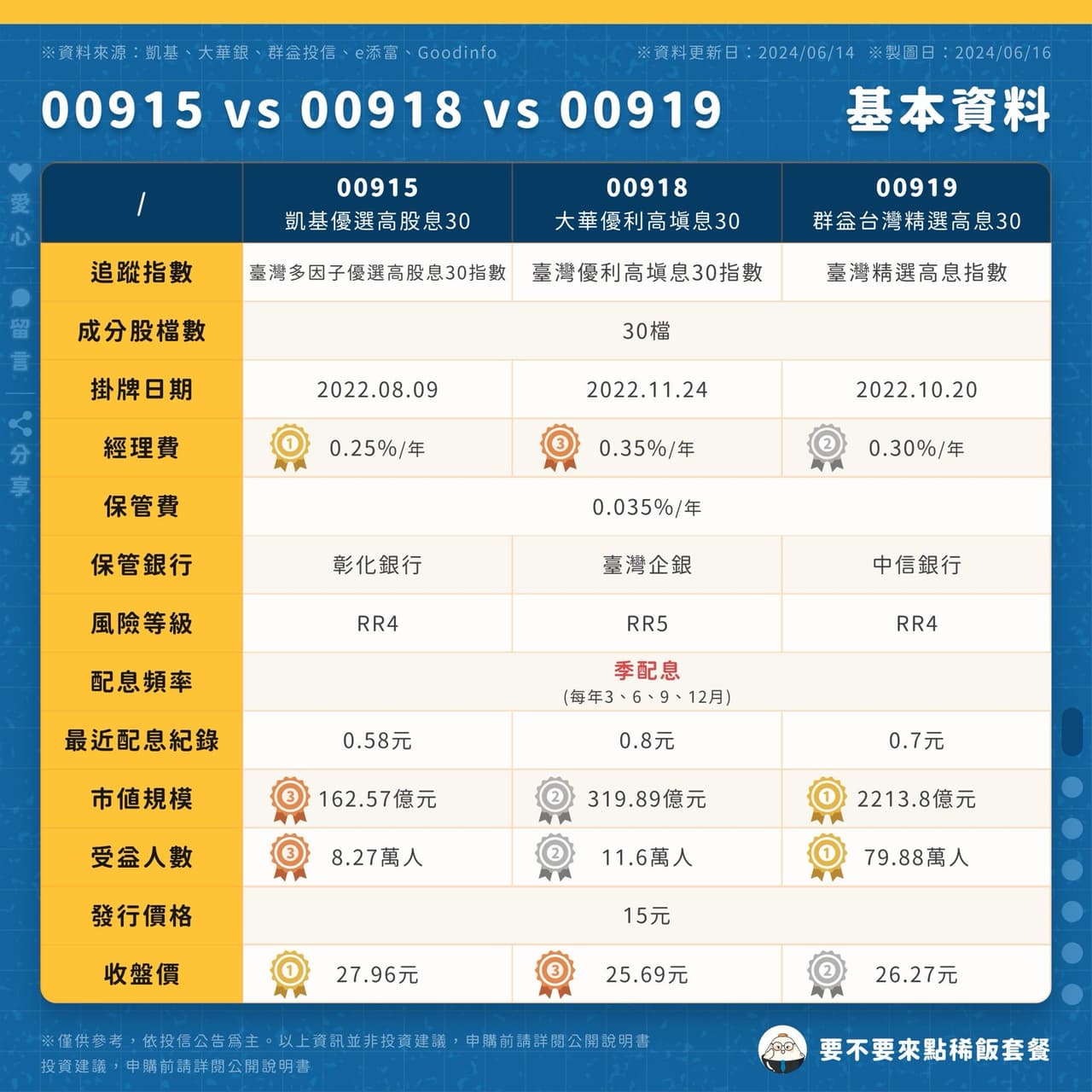 00915、00918、00919 強搶對決！三檔完整介紹！誰績效最強？誰殖利率最高？一篇文章了解6月強者 - 要不要來點稀飯套餐 (@steven_is_me) | Dcard