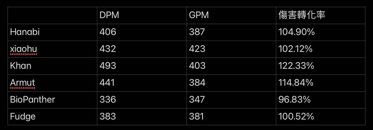 淺談火龍Hanabi - Co2ch (@mikk1127) | Dcard