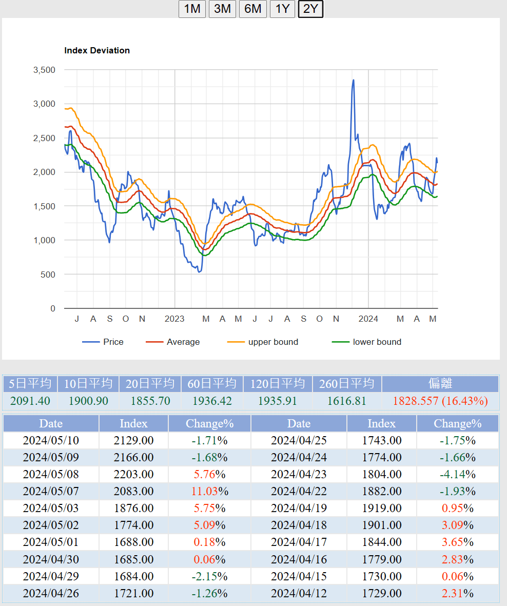 #標的 萬海900%暫時獲利了結，繼續看多海運三雄 - 股票板 | Dcard