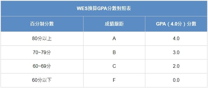 3分鐘快速了解WES認證是什麼！｜WES換算GPA成績 - FUN英文 (@funenglish) | Dcard