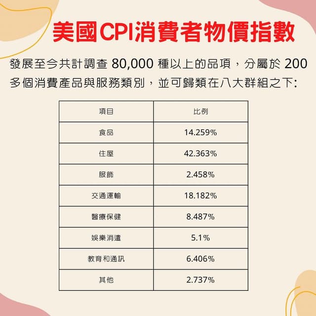 消費者物價指數CPI - 理財板 | Dcard