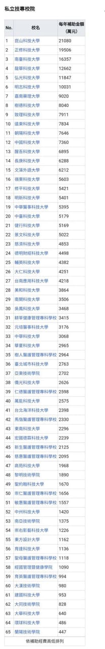 後段學校補助竟然超越台大！淺談後段大學及台灣高教問題 - B254 留言 | Dcard