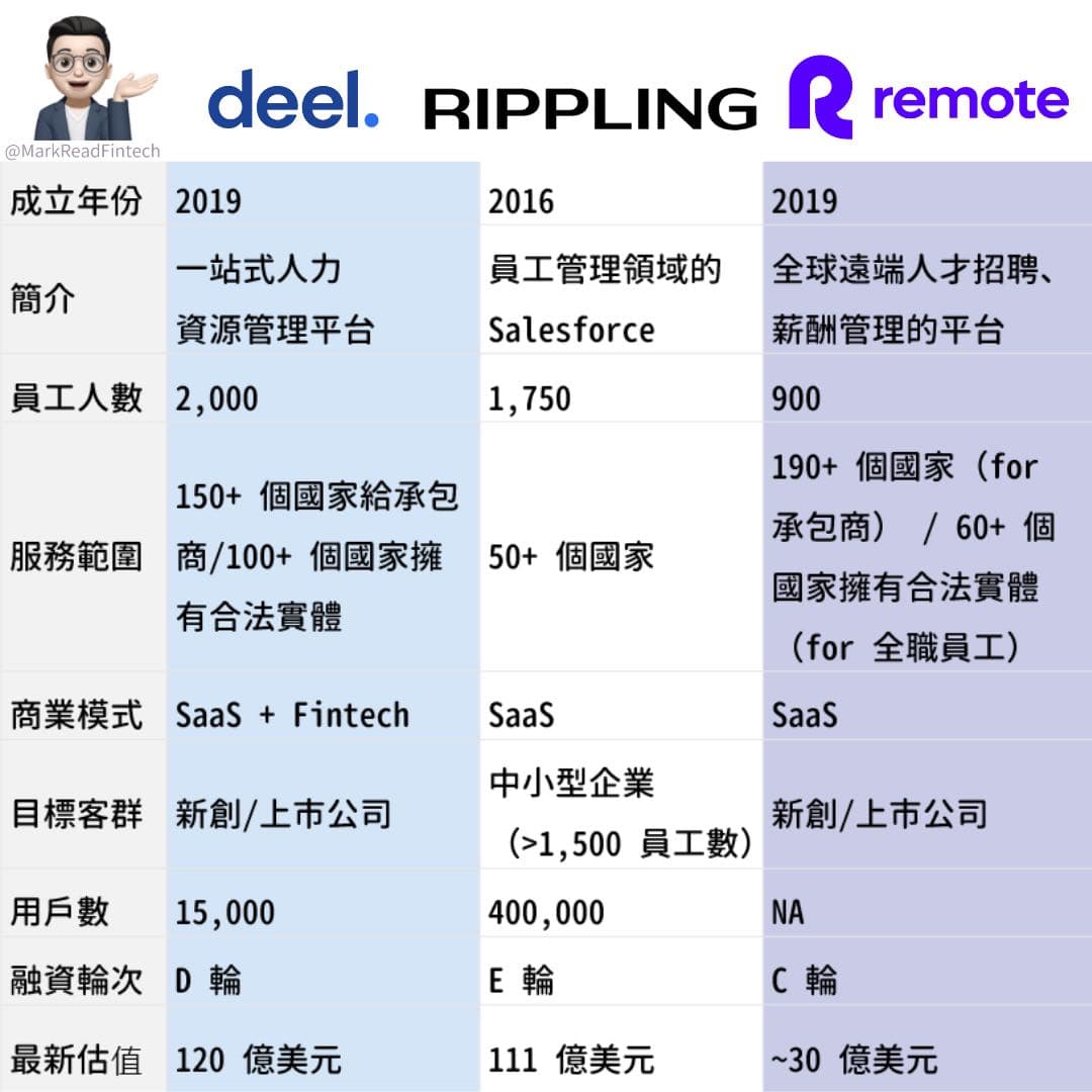 🧰 全方位的跨國 HR 平台 - 馬克解讀金融科技 (@markreadfintech) | Dcard