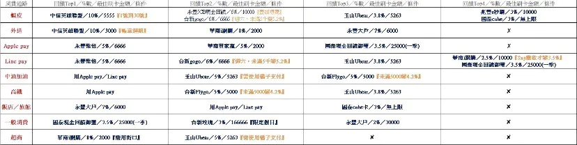 #心得 #更 2021下半年自己的Top1~Top4通路最高回饋卡片整理(歡迎大家一起分享) - 信用卡板 | Dcard