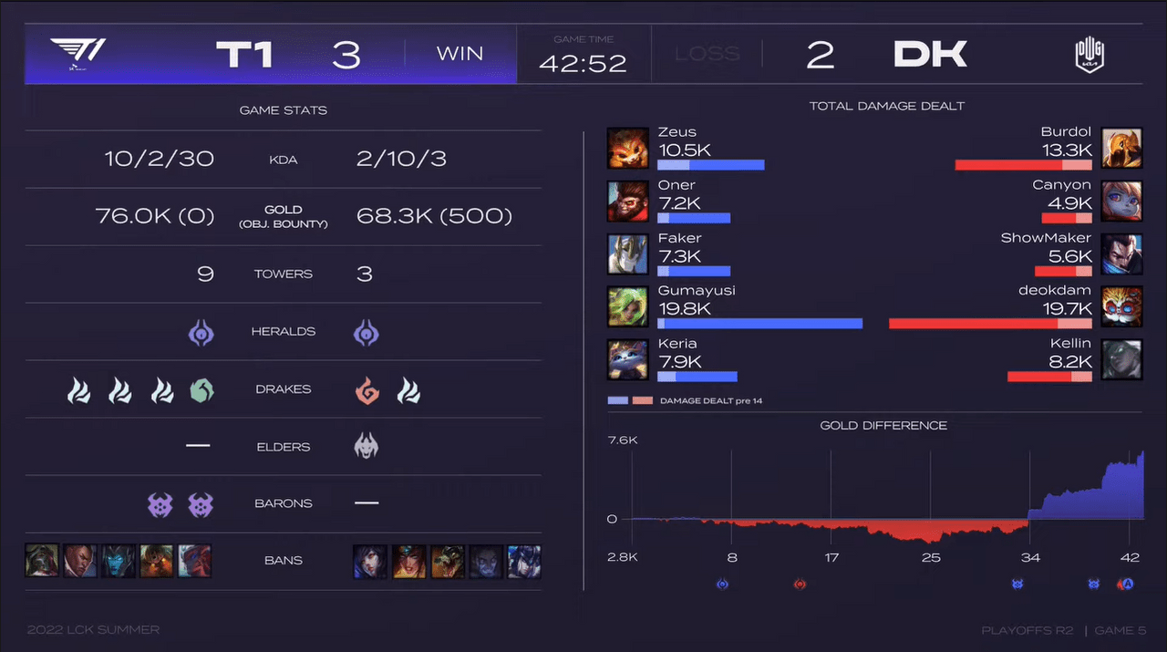 【BP戰術板】2022 LCK夏季季後賽08/21 T1 vs DK Game5 - Co2ch (@mikk1127) | Dcard