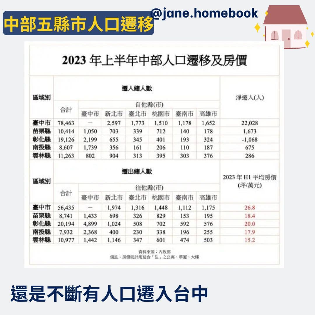 #分享 2023Q3台中房市小白隨手記 - 購屋板 | Dcard