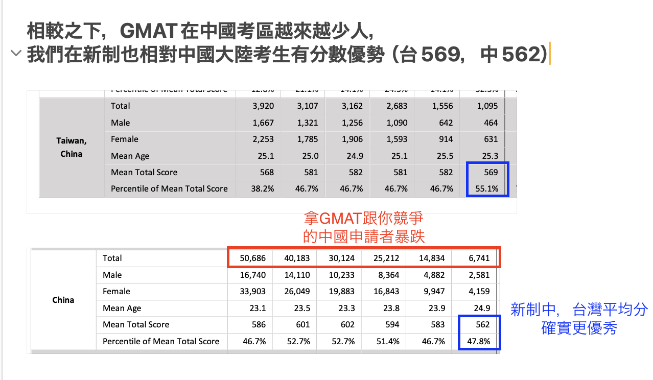 #分享 申請商學院的你，要考GMAT還是GRE？最新數據分享 - 英文檢定板 | Dcard