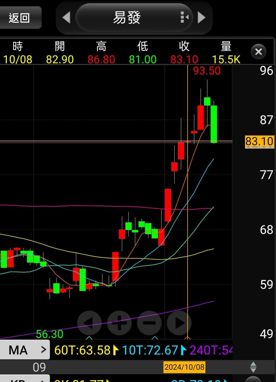 #易發#連展投控 - 金金小資 (@fir_8888) | Dcard