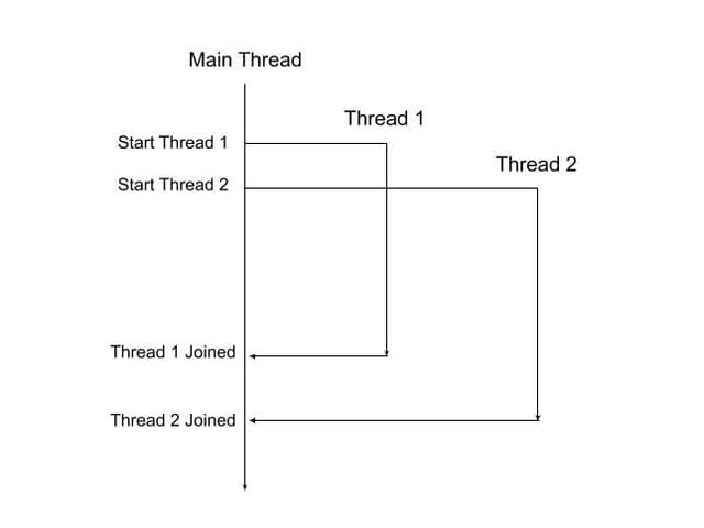 Python 多執行緒程式入門 - Multithreading - 彭彭 (@cwpeng) | Dcard